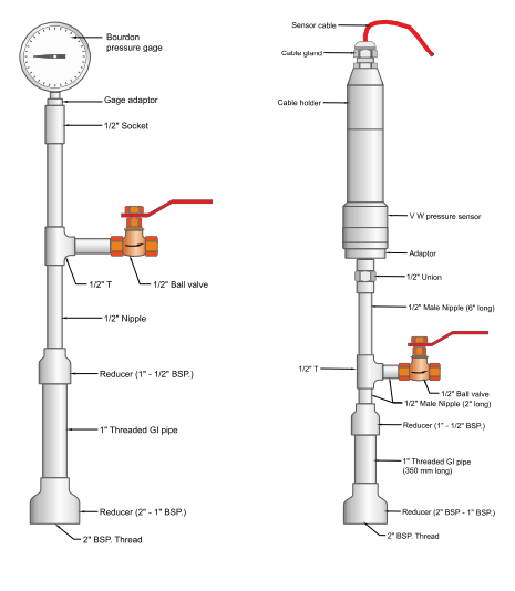 What Are The Different Types Of Piezometers?
